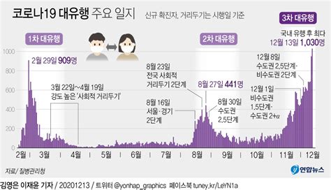 그래픽 코로나19 대유행 주요 일지 연합뉴스