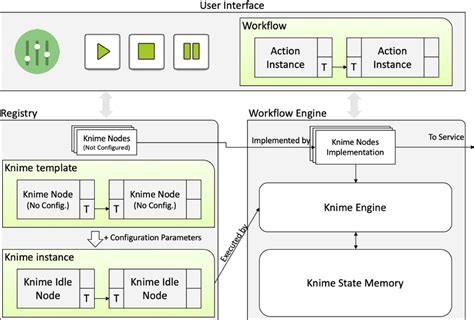 Registry And Workflow Engine Knime Implementation Download