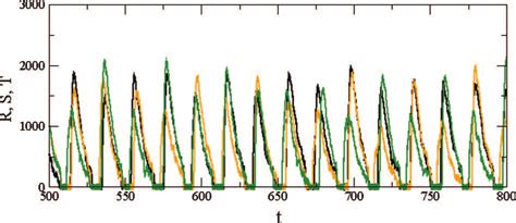 Circadian Oscillators Put In A Triangular Motif As In Figure 5c Phase Download Scientific