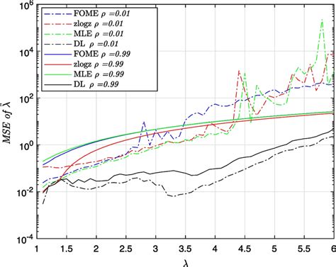 Mse Comparison Of Estimated λ For ρ 001dashed Lines And ρ 099