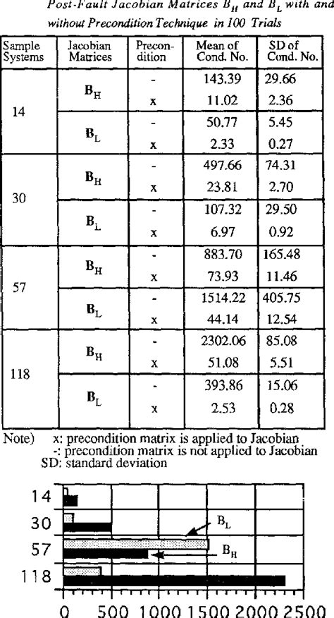 Table 1 From A Preconditioned Fast Decoupled Power Flow Method For Contingency Screening