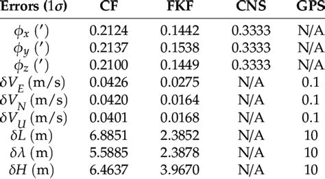 comparison of estimation errors between cf and federated kalman filter