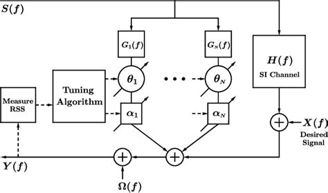 Fast Rss Based Tuning Of Rf Multi Tap Feedforward Self Interference
