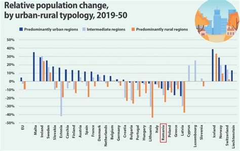 Eurostat România se numără printre țările UE cu cel mai mare declin al populației prognozat