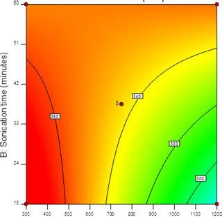 Factorial Contour Response Surface Plot Presenting The Interaction