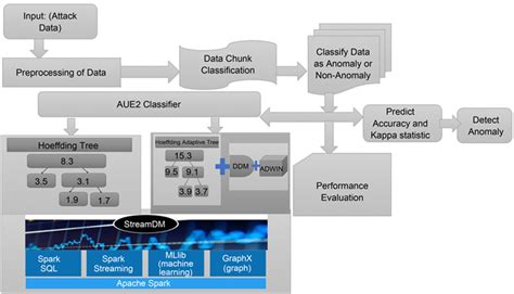 Hoeffding Tree Algorithms For Anomaly Detection In Streaming Datasets A Survey