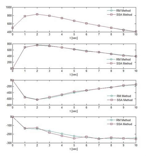 1 comparison of the results from the rm and the ssa methods for the