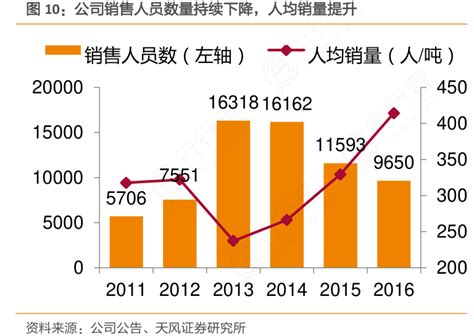 公司销售人员数量持续下降，人均销量提升行行查行业研究数据库