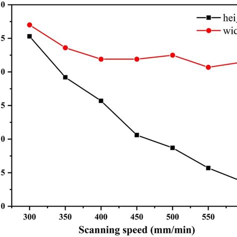 Effect Of Scanning Speed On The Width And Height Of The Cladding Layer
