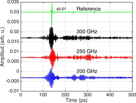 thz pulses time traces after propagation in 5 cm devices optimized for