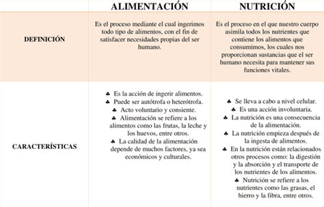 Cuadros Comparativos Alimentación Y Nutrición 【descargar】