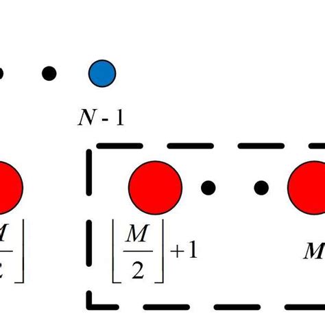 conventional coprime array download scientific diagram
