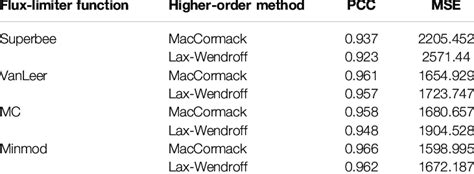 A Comparison Of Flux Limiter Functions Download Scientific Diagram