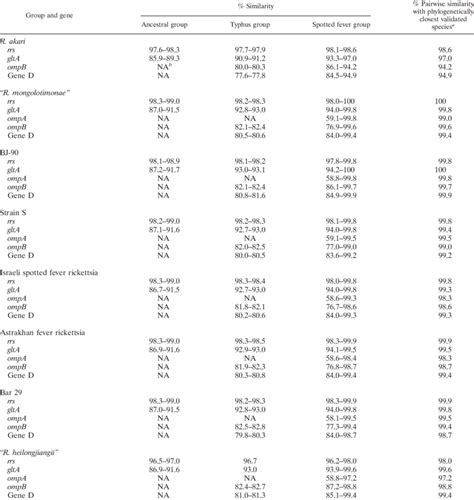 Pairwise Nucleotide Sequence Similarities For Various Rickettsial