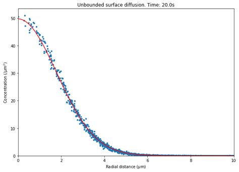 13 4 Simulating Diffusion On Surfaces — Stochastic Engine For Pathway