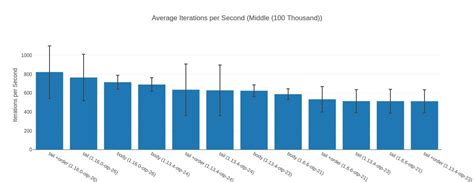 Tail Recursive And Body Recursive Function Performance Across Elixir And Beam Versions Whats The