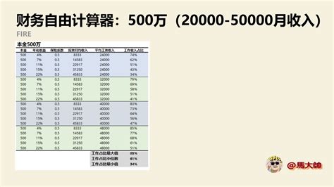 财务自由计算器不同本金收益率对比 哔哩哔哩