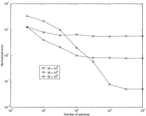 Normalized Error ¯ En M In The Steady State Fermi Dirac Speed