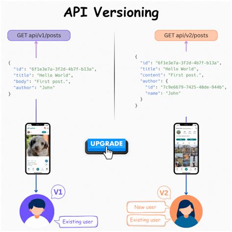 Api Versioning Is A Strategic Approach In Software Development To Manage Improvements And