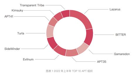 《2022年上半年全球主要apt攻击活动报告》重磅发布 知乎