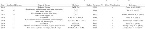 Table 1 From Rice Diseases Detection And Classification Using Attention Based Neural Network And
