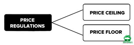 Price Ceiling And Price Floor Economics