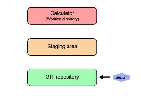Как работает GIT Vertex Academy