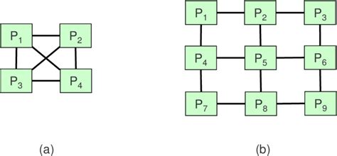 1 Two Examples For Multiprocessor Architecture Models A Is A Fully