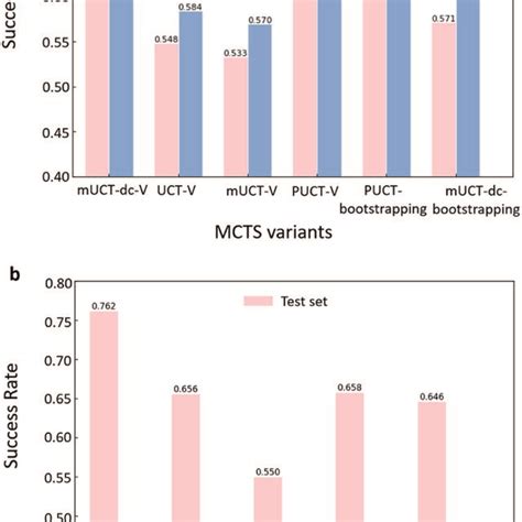 The Success Rate Of Finding Buyable Synthesis Pathways By MCTS