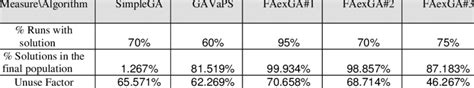 Comparative Evaluation Of Genetic Algorithms Download Table