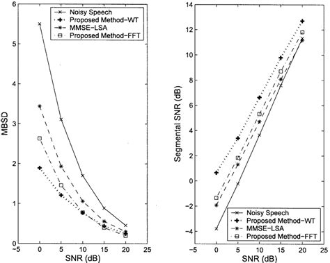 comparative performance in terms of mean mbsd and segmental snr