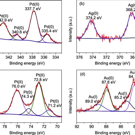 Xps Spectroscopy Of O1s In A Pda And B Pda Pd C1s In C Pda And Download Scientific