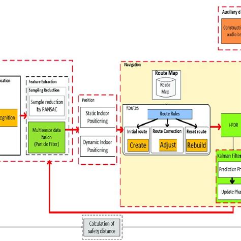 Indoor Navigation System Architecture Indoor Navigation System Download Scientific Diagram