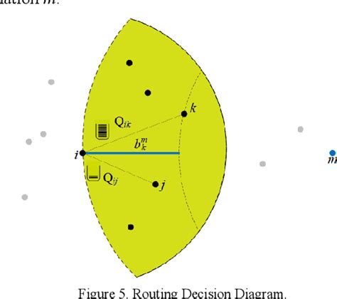 Figure 5 From Research On Geographical Routing In Aeronautical Ad Hoc