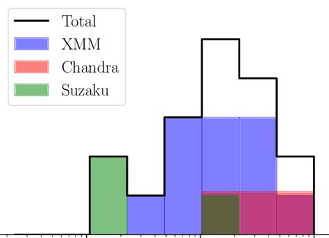 Distribution Of The Minimal Variability Time Scales Derived With The