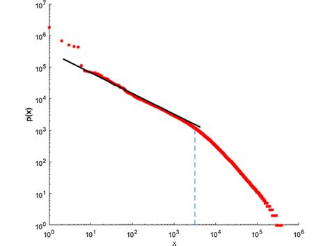 Replying Counts Distribution Marked In Solid Red Squares The Abscissa