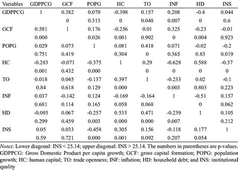 Correlations Of Main Variables Download Scientific Diagram