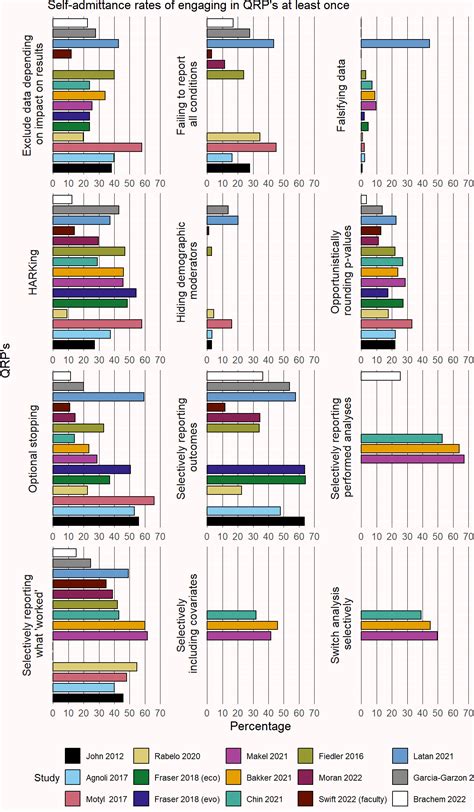 Improving Your Statistical Inferences 15 Research Integrity