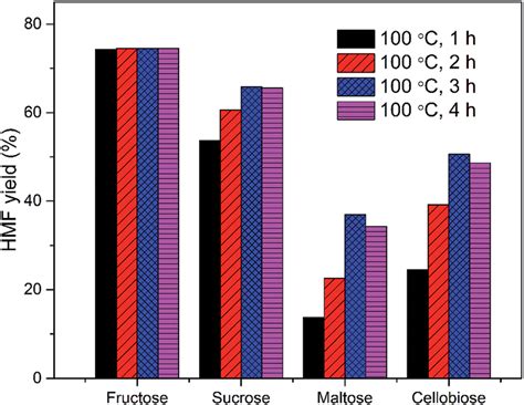 Hmf Yield From Fructose Glucose Sucrose Maltose Cellobiose And
