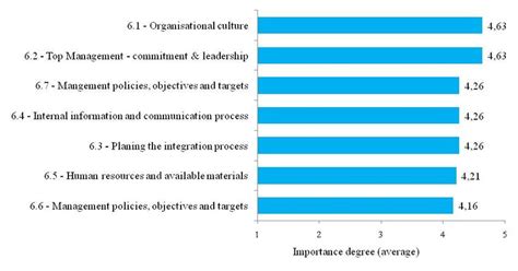 Fig Potential CSFs In The Implementation Of IMSs Download Scientific Diagram