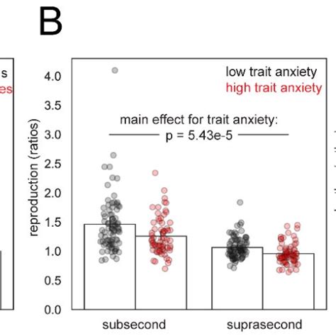 Anxiety And Depression Levels Negatively Correlated With Reproduction