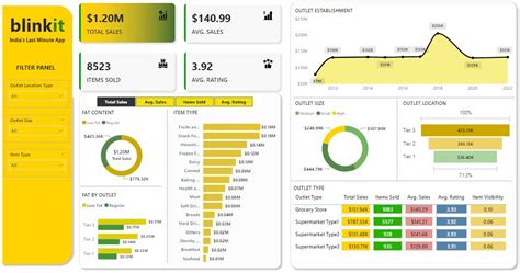 Dataanalysis Powerbi Datavisualization Salesdashboard Datascience Businessintelligence