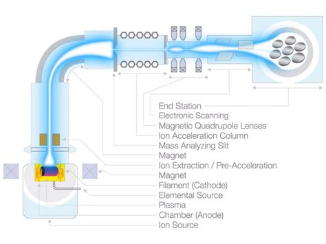 Ion Implantation Parts For Semiconductor Manufacturing Plansee
