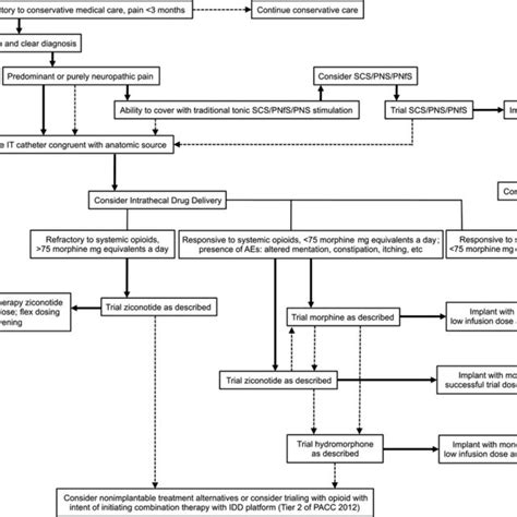 polyanalgesic consensus conference dosing recommendations 14 download