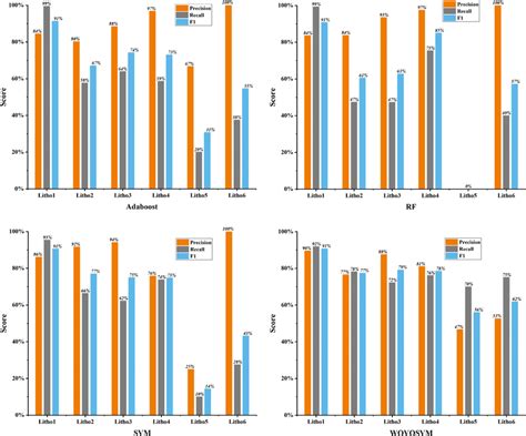 Classification Evaluation Indicators In Sect 2 Download Scientific
