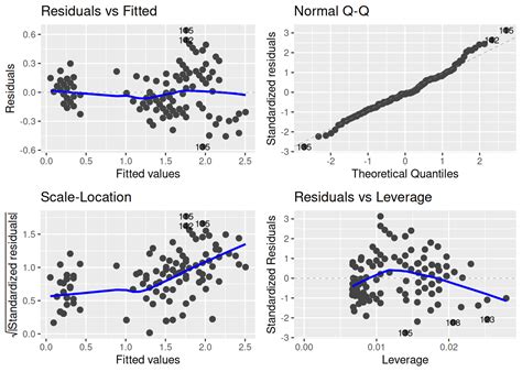 12 6 ggplot versions of plot lm data analysis