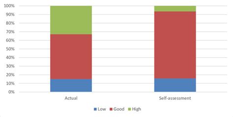 Comparison Of The Multicriteria Assessment With The Self Assessment Of
