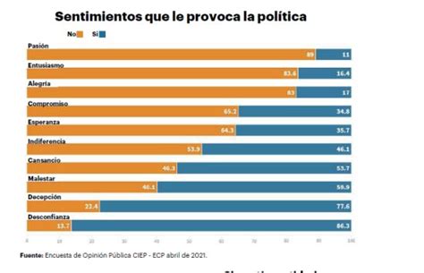 Encuesta Ciep Ucr Retrata Desánimo Electoral Y La Peor Simpatía Por