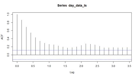 R Fitting And Forecasting Daily Time Series Stack Overflow