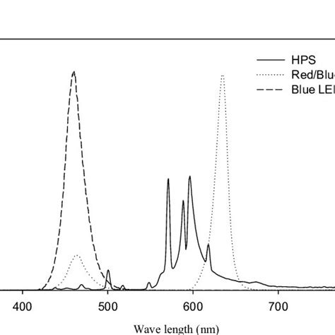 Relative Spectra Of The Lamps Used In The Experiments High Pressure